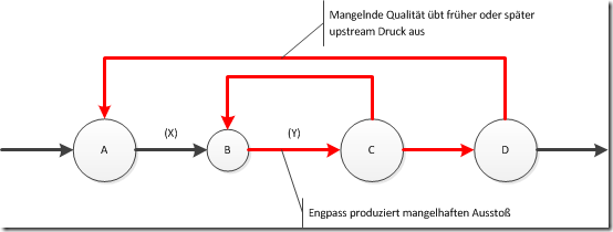 One Man Think Tank Gedanken: Flow im Unternehmen – Teil 2 – Qualität